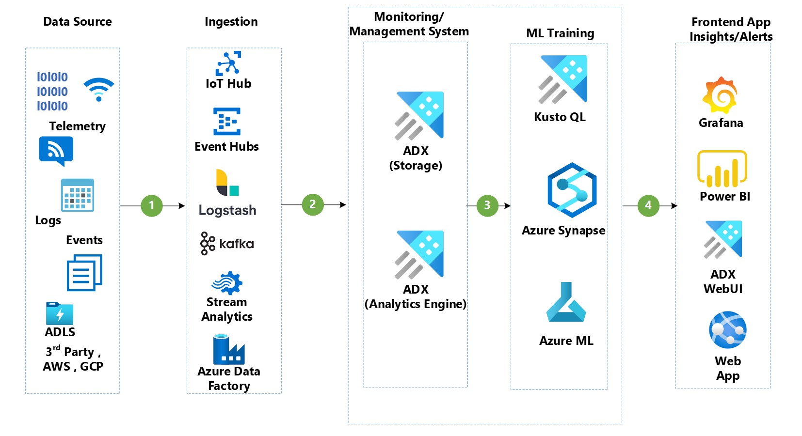 Observability using ADX | Microsoft Community Hub